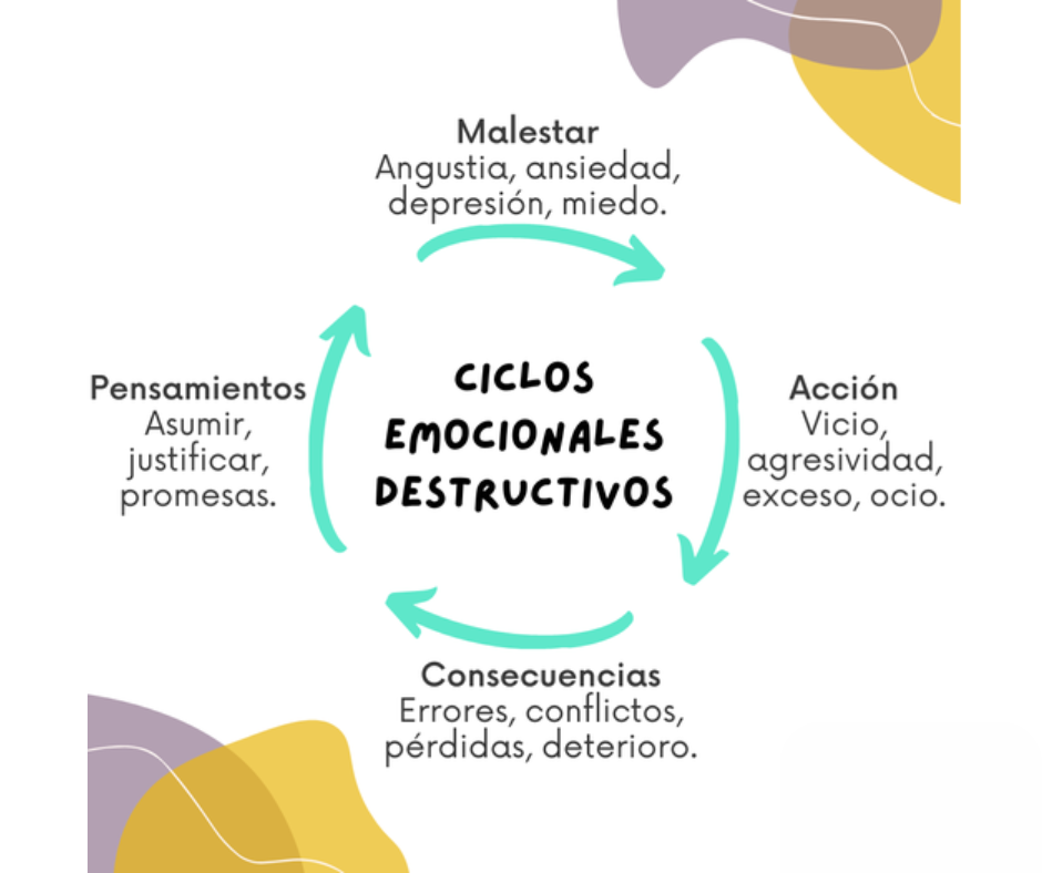 De Círculos Viciosos a Círculos Virtuosos :: Recursos de Neuropsicología - Psicóloga Yasmin Niz